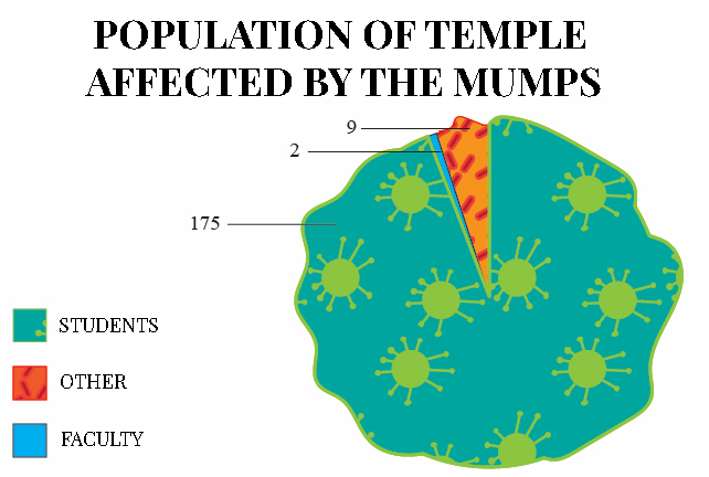 Investigations into Temple mumps outbreak continue - The Temple News