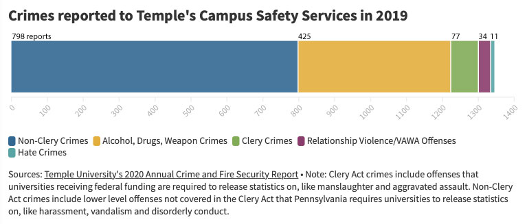 Crime at Temple Main Campus increased slightly in 2019 | The Temple News